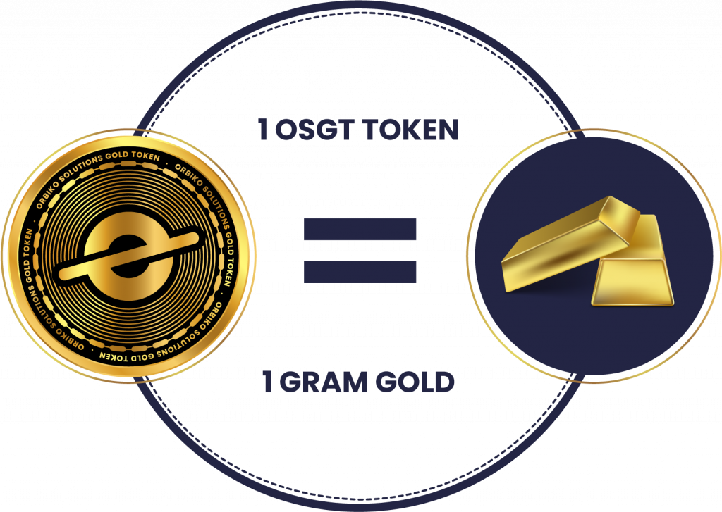 Tokenized Gold (OSGT) - Own Physical Gold by purchasing OSGT to ...